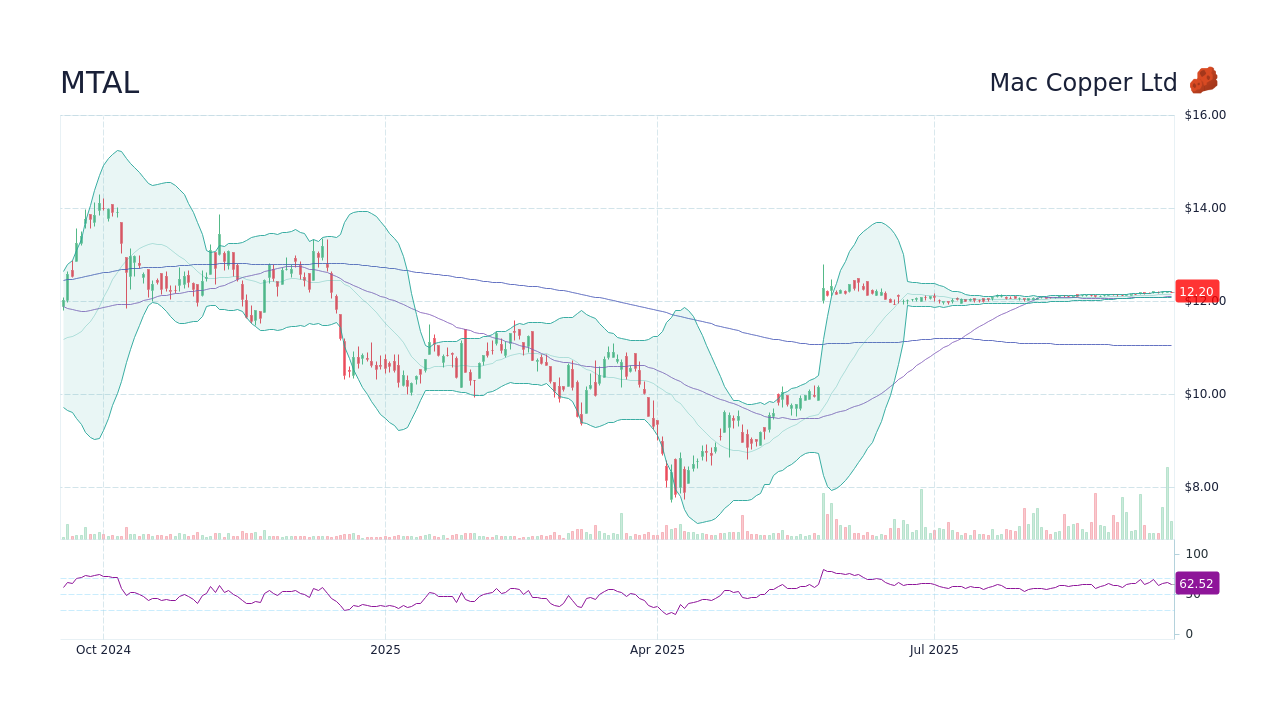 MTAL - Mac Copper Ltd Stock Price Forecast 2025, 2026, 2030 to 2050 ...