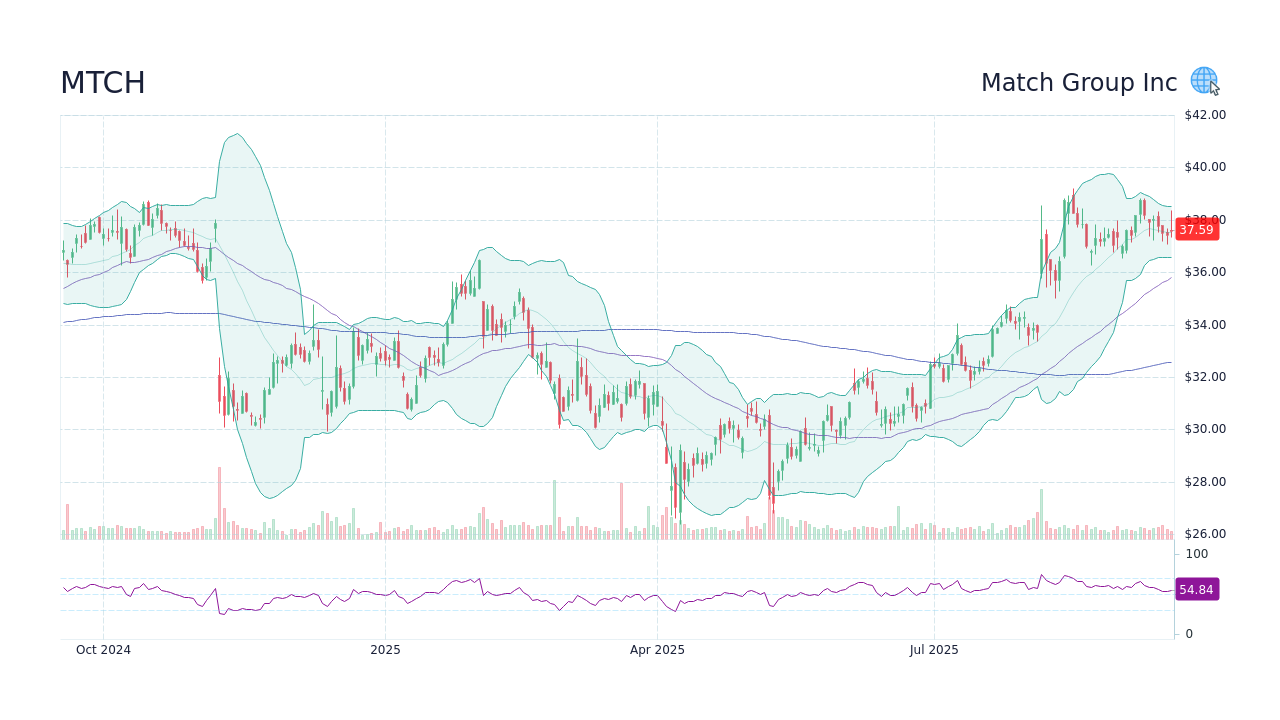 MTCH - Match Group Inc Stock Price Forecast 2025, 2026, 2030 to 2050 ...