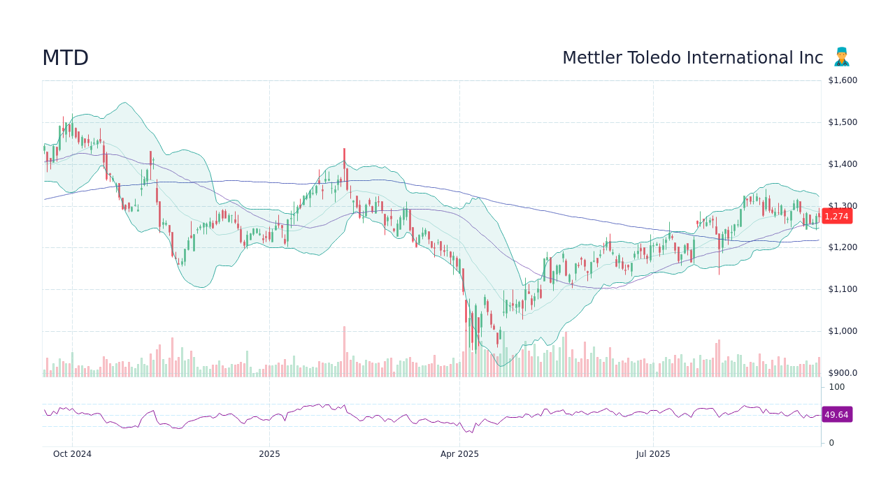 MTD Stock Price - Mettler Toledo International Inc Stock Candlestick ...