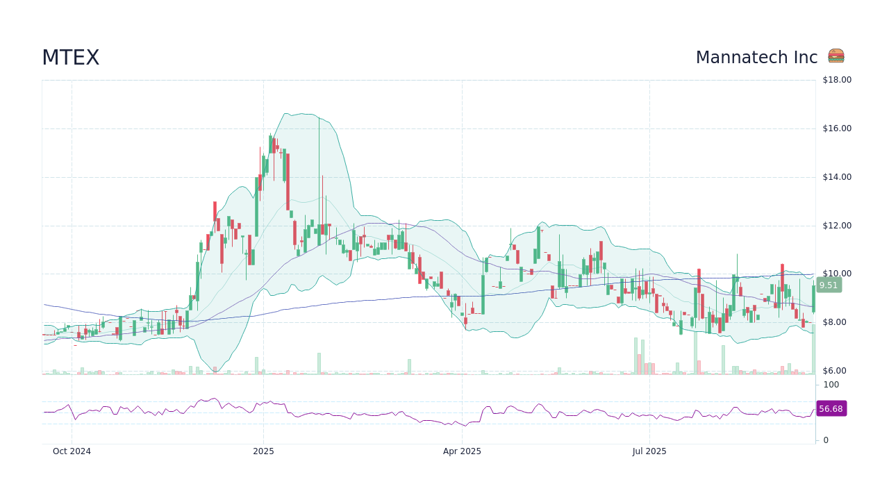 Mannatech Inc (MTEX) Stock Split History - StockScan