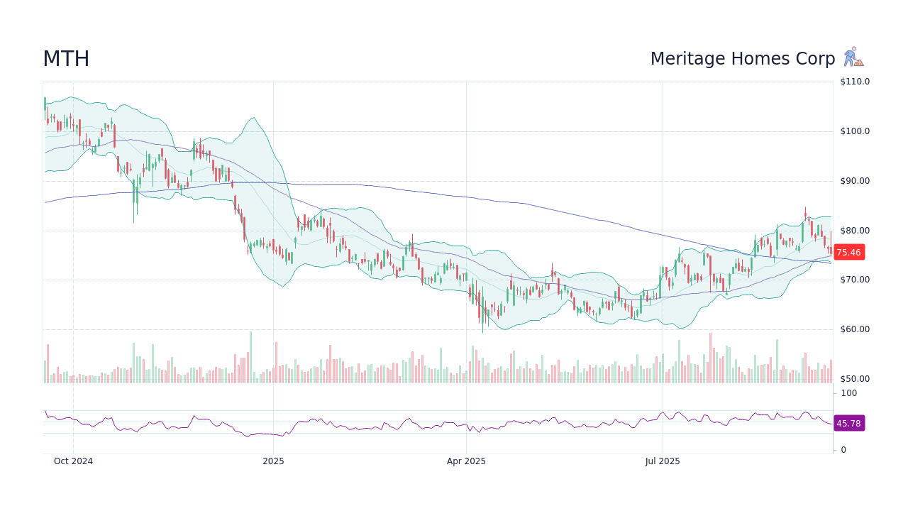 MTH Stock Price - Meritage Homes Corp Stock Candlestick Chart - StockScan