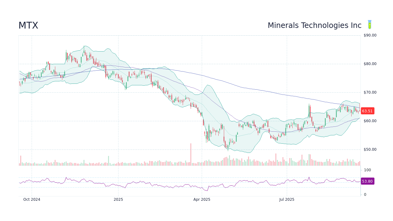 Minerals Technologies Inc-Aktie (MTX) Optionskette - StockScan