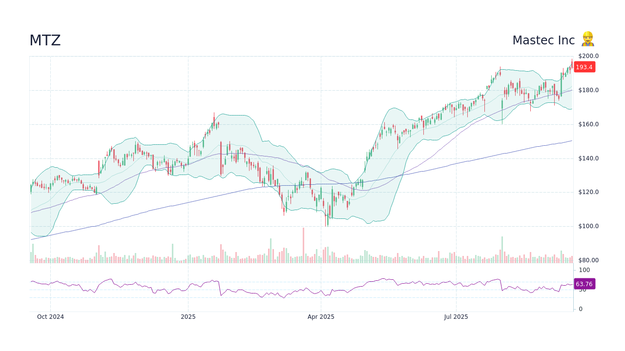 Mastec Inc (MTZ) Stock Split History - StockScan