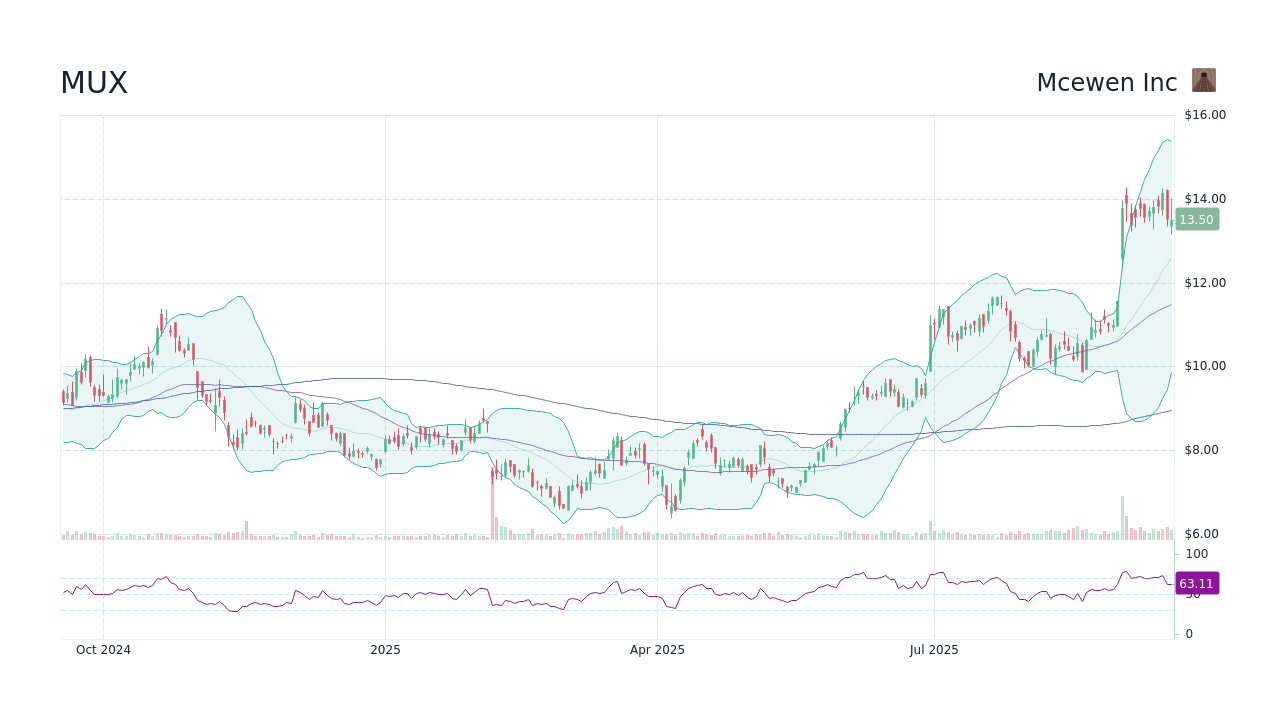MUX Stock Price - Mcewen Inc Stock Candlestick Chart - StockScan