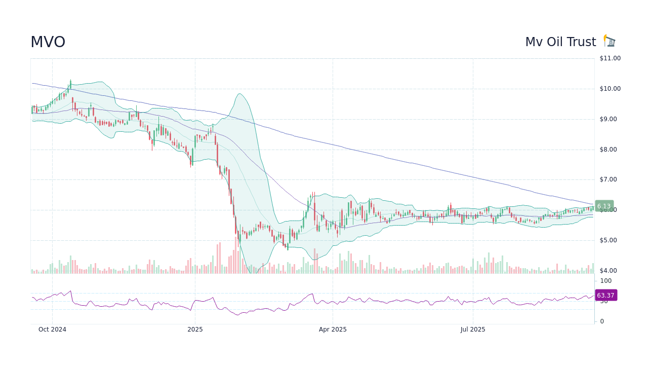 MVO - Mv Oil Trust Stock Price Forecast 2025, 2026, 2030 to 2050 ...