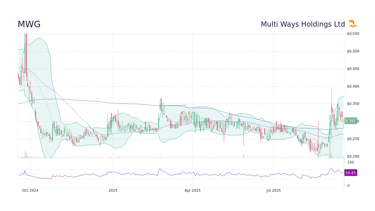 MWG Stock Price - Multi Ways Holdings Ltd Stock Candlestick Chart ...