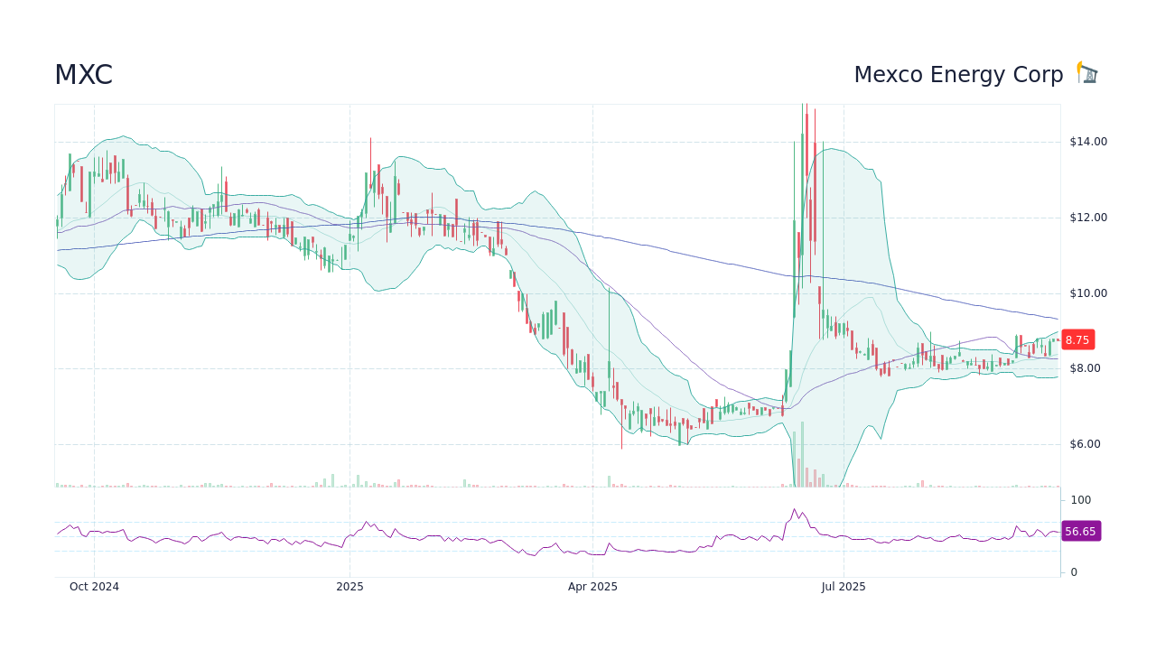 MXC - Mexco Energy Corp Stock Price Forecast 2025, 2026, 2030 to 2050 ...