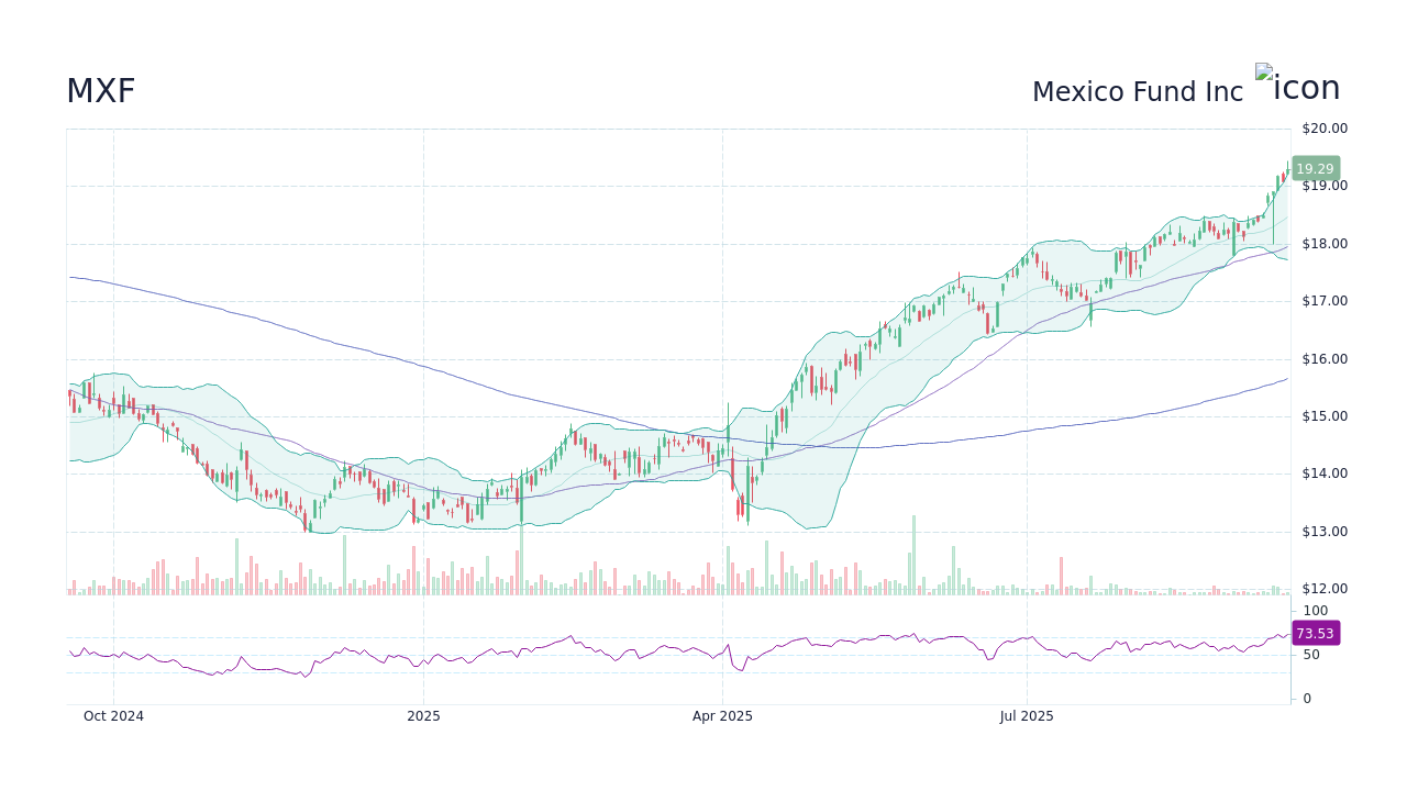 MXF - Mexico Fund Inc Stock Price Forecast 2025, 2026, 2030 to 2050 ...