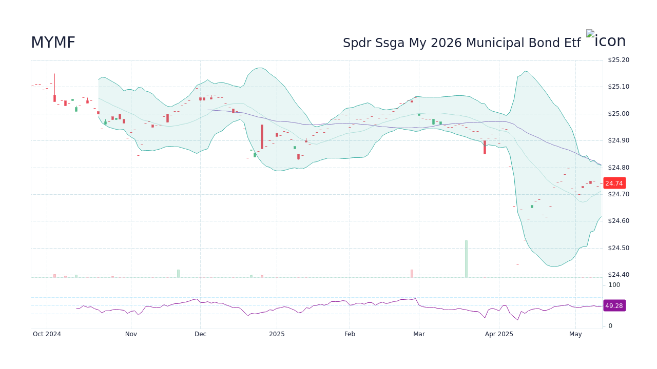 Spdr Ssga My 2026 Municipal Bond Etf (MYMF) Stock Price History & Other ...