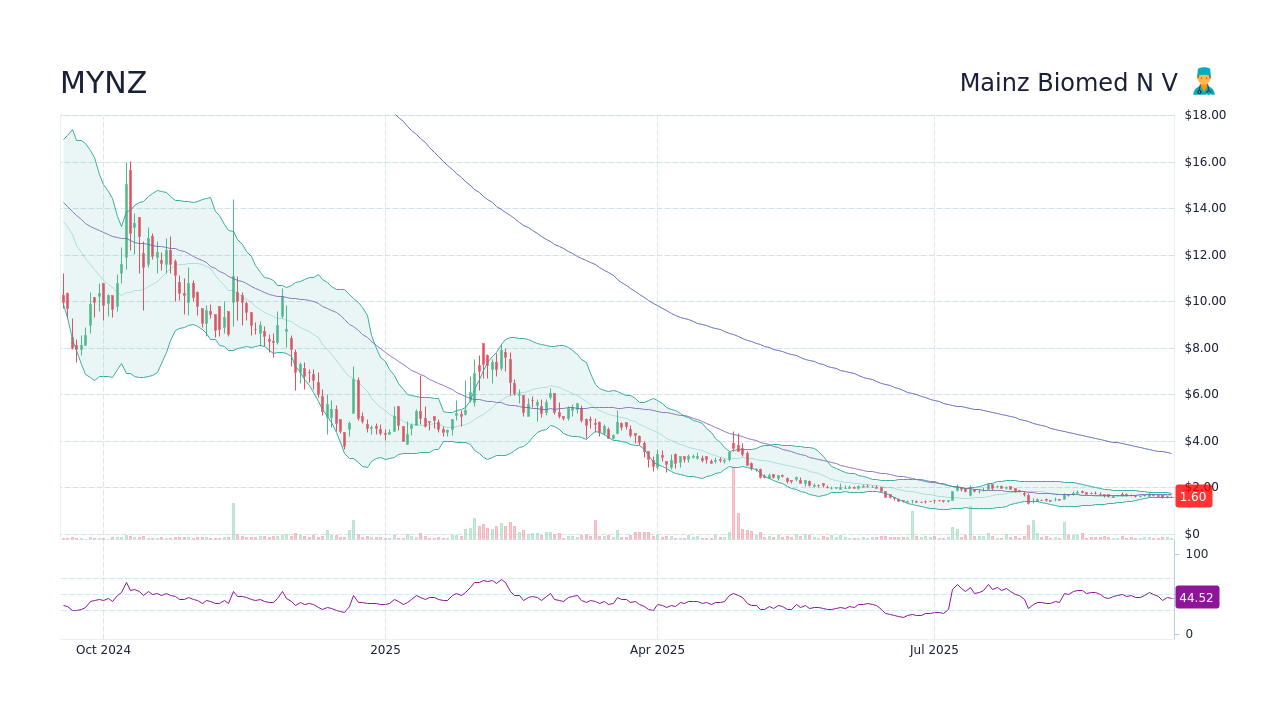 MYNZ Stock Price - Mainz Biomed N V Stock Candlestick Chart - StockScan