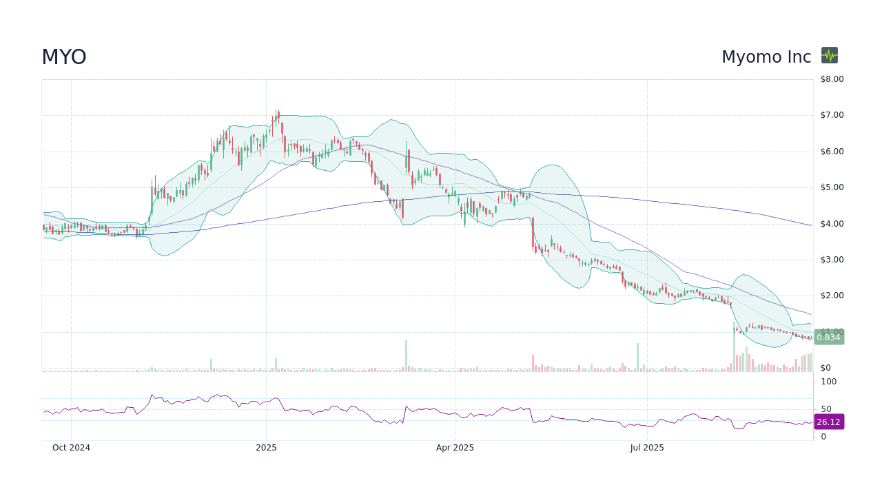 MYO - Myomo Inc Stock Price Forecast 2026, 2027, 2030 to 2050 - StockScan