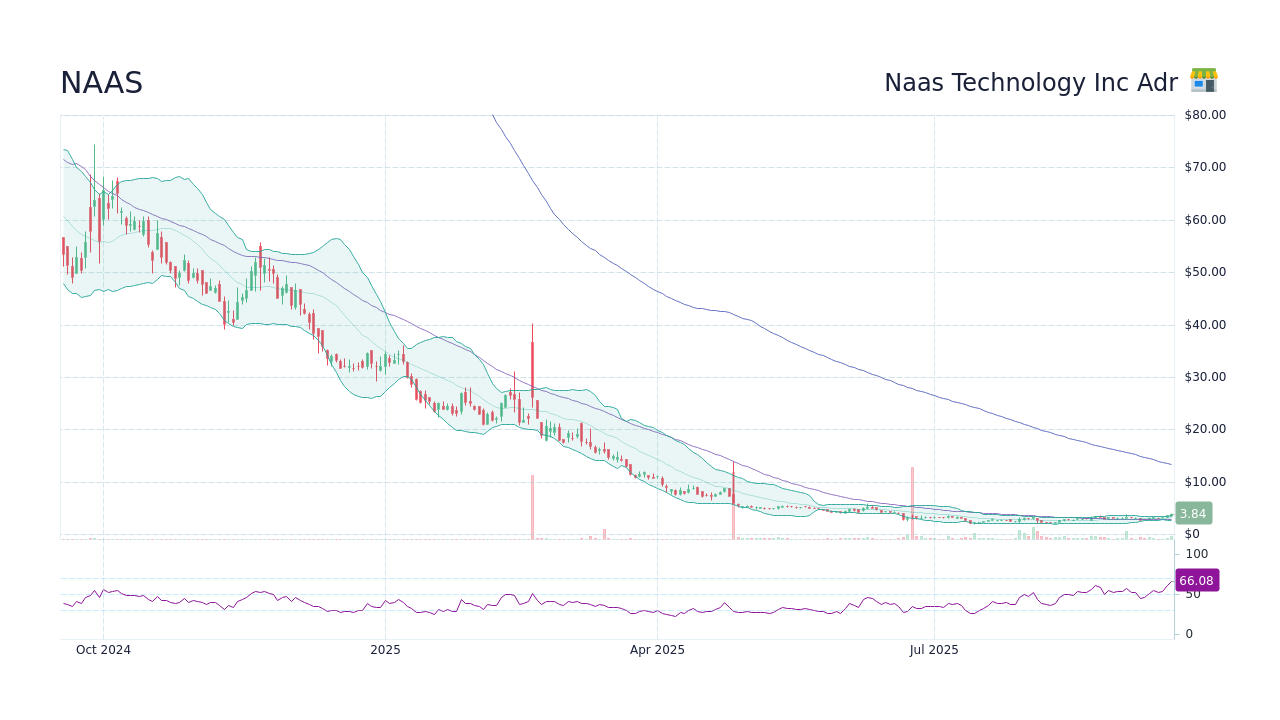 NAAS - Naas Technology Inc Adr Stock Price Forecast 2025, 2026, 2030 to ...