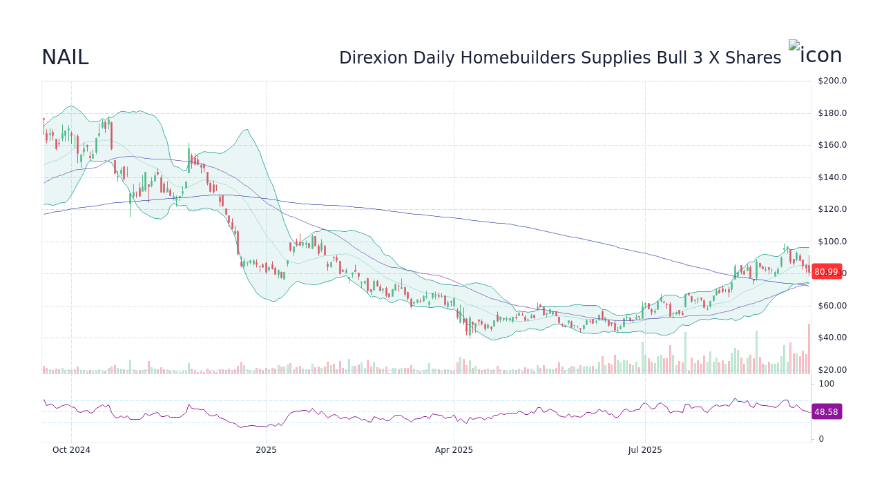 NAIL - Direxion Daily Homebuilders Supplies Bull 3 X Shares Stock Price ...