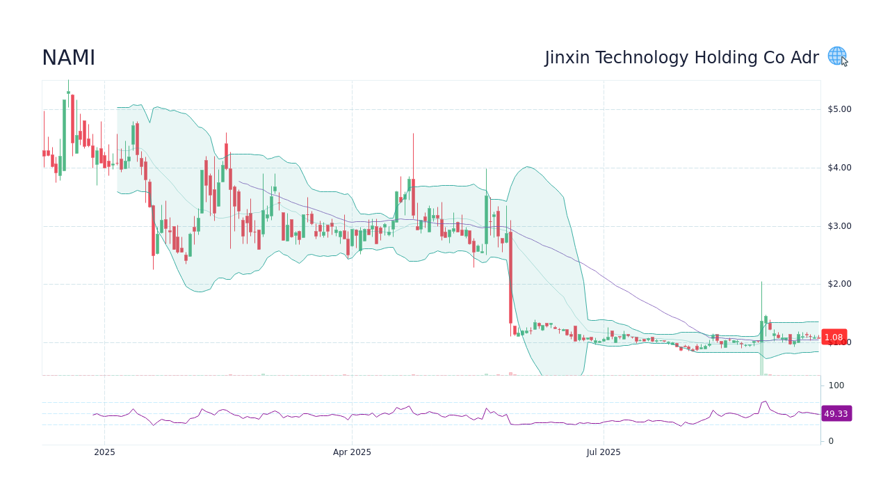 NAMI Stock Price - Jinxin Technology Holding Co Adr Stock Candlestick ...