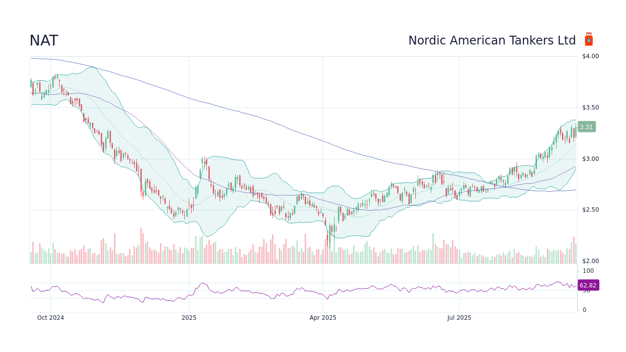 NAT Stock Price - Nordic American Tankers Ltd Stock Candlestick Chart ...