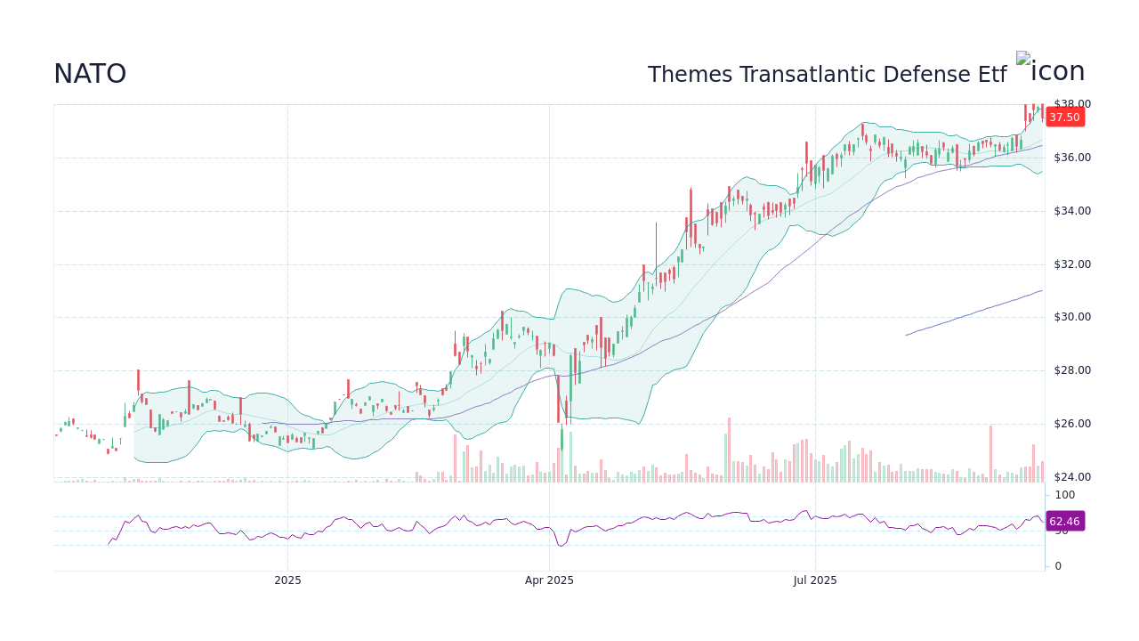 NATO - Themes Transatlantic Defense Etf Stock Price Forecast 2026, 2027 ...
