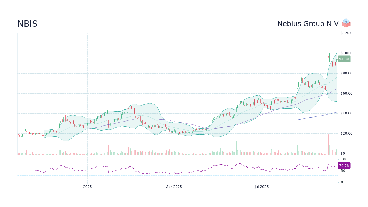 NBIS Stock Price - Nebius Group N V Stock Candlestick Chart - StockScan