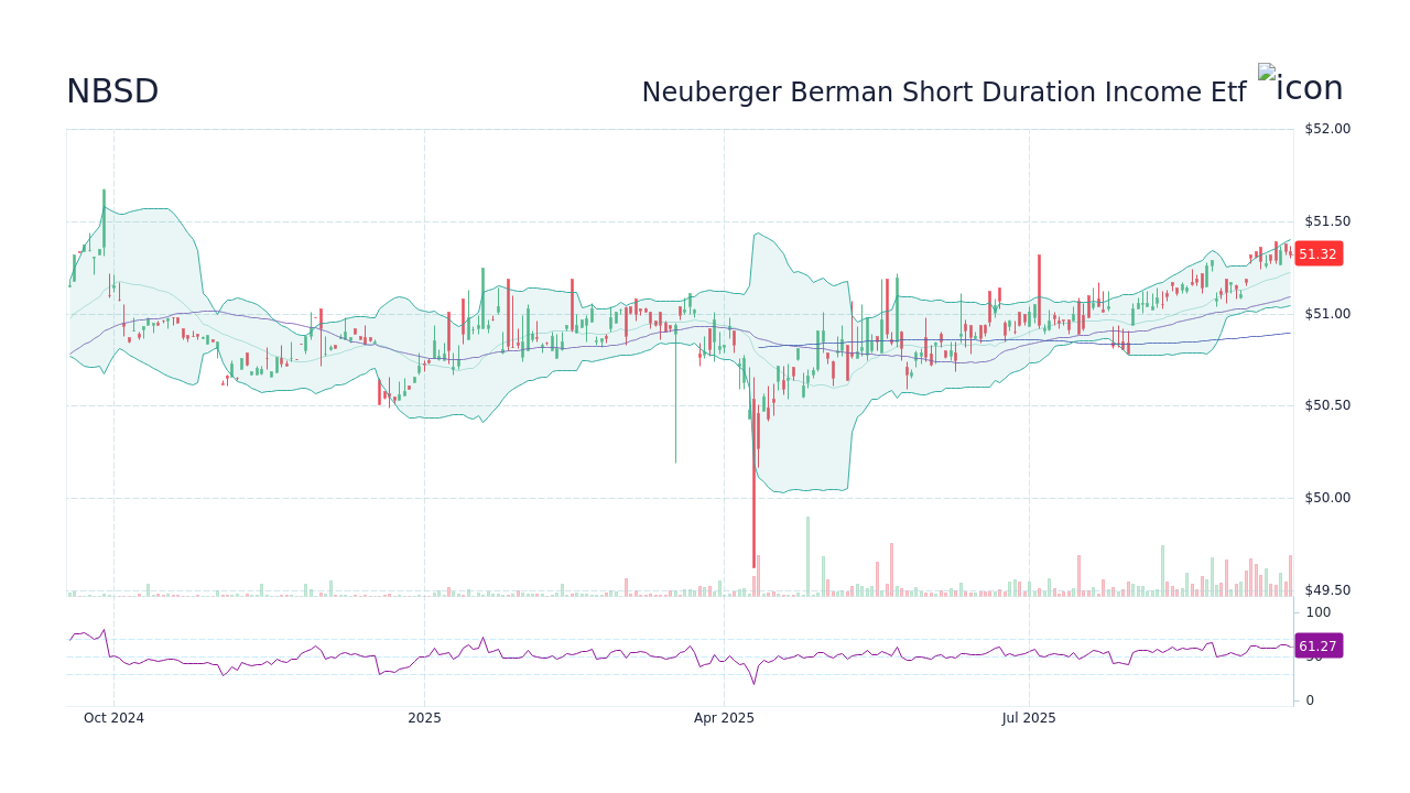 NBSD Stock Price - Neuberger Berman Short Duration Income Etf Stock ...