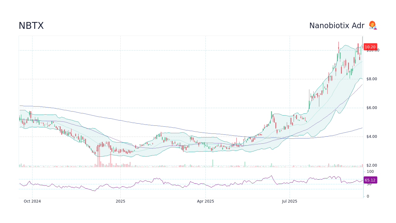 NBTX Stock Price - Nanobiotix Adr Stock Candlestick Chart - StockScan