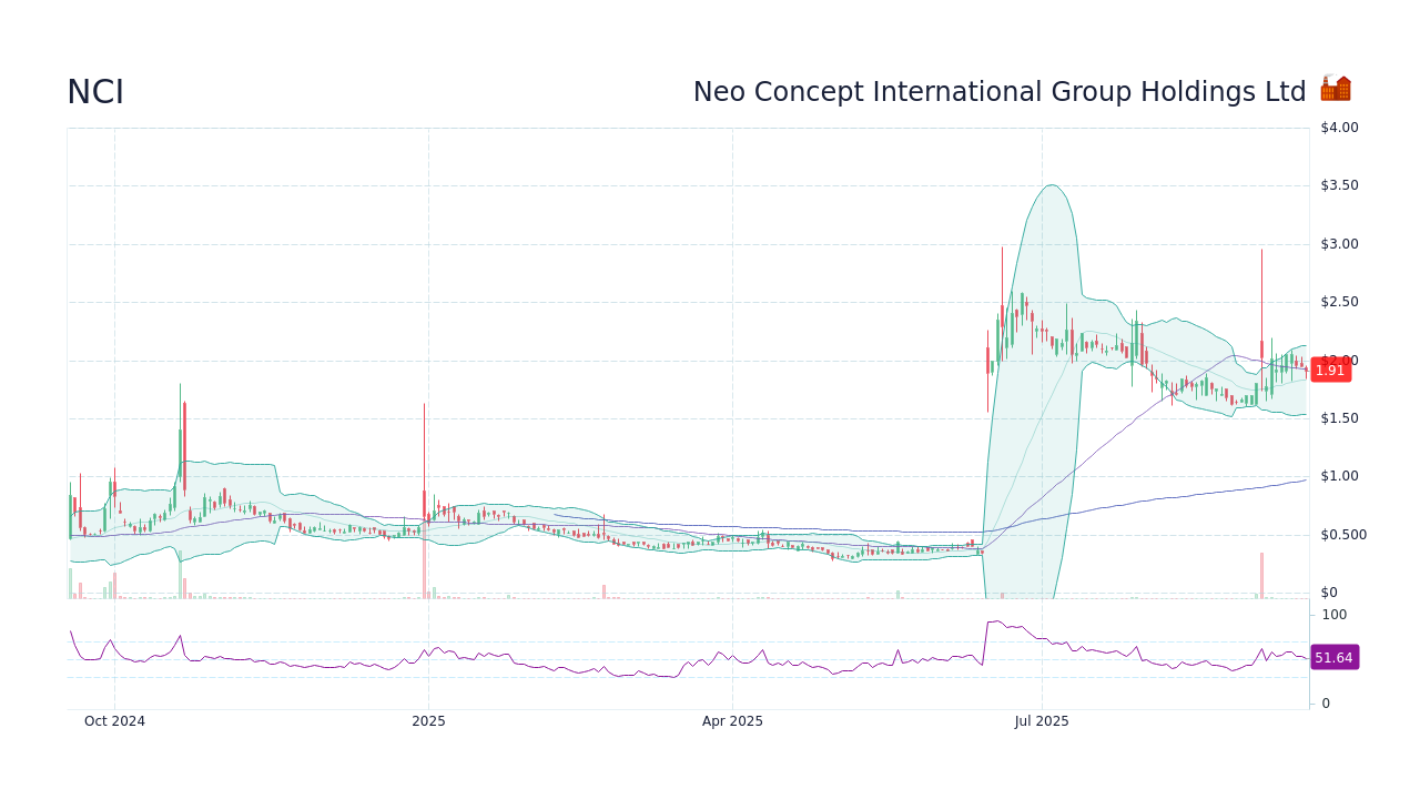 NCI Stock Price - Neo Concept International Group Holdings Ltd Stock ...