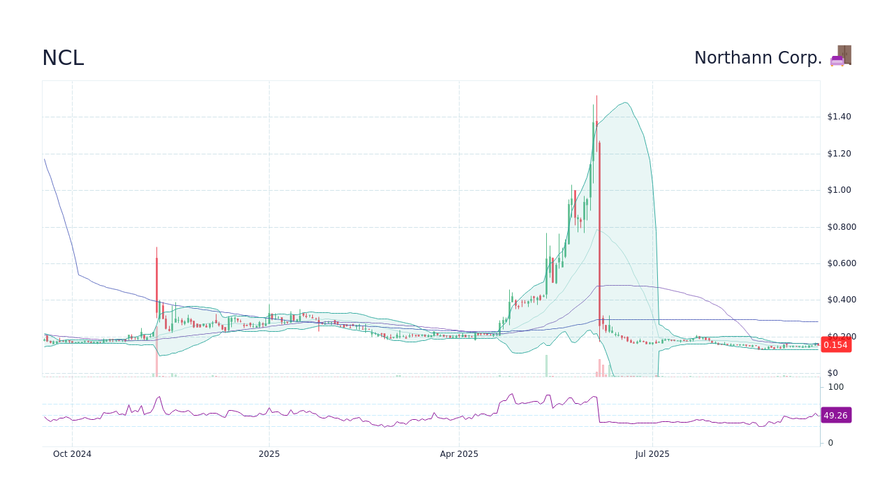 NCL - Northann Corp. Stock Price Forecast 2025, 2026, 2030 to 2050 ...