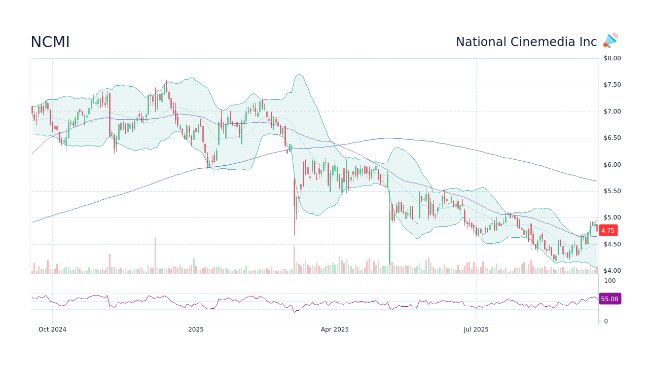 NCMI - National Cinemedia Inc Stock Price Forecast 2025, 2026, 2030 to ...