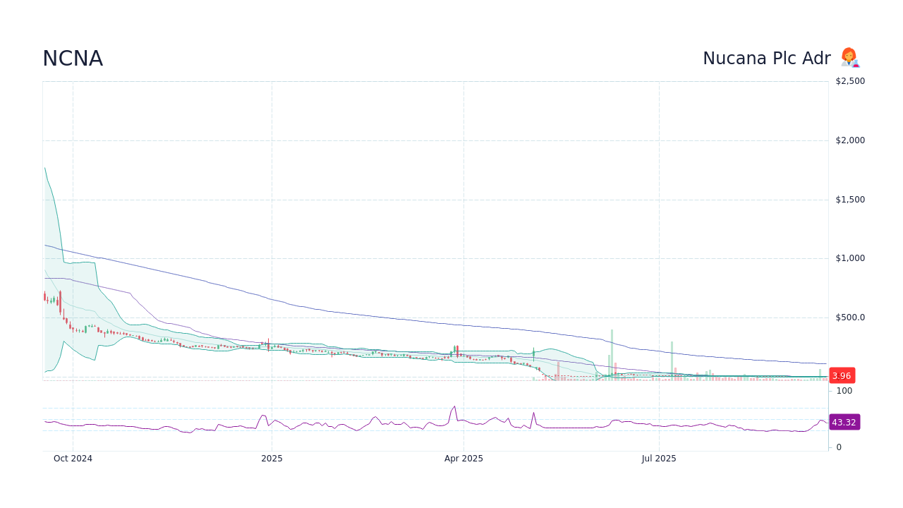 NCNA - Nucana Plc Adr Stock Price Forecast 2025, 2026, 2030 to 2050 ...