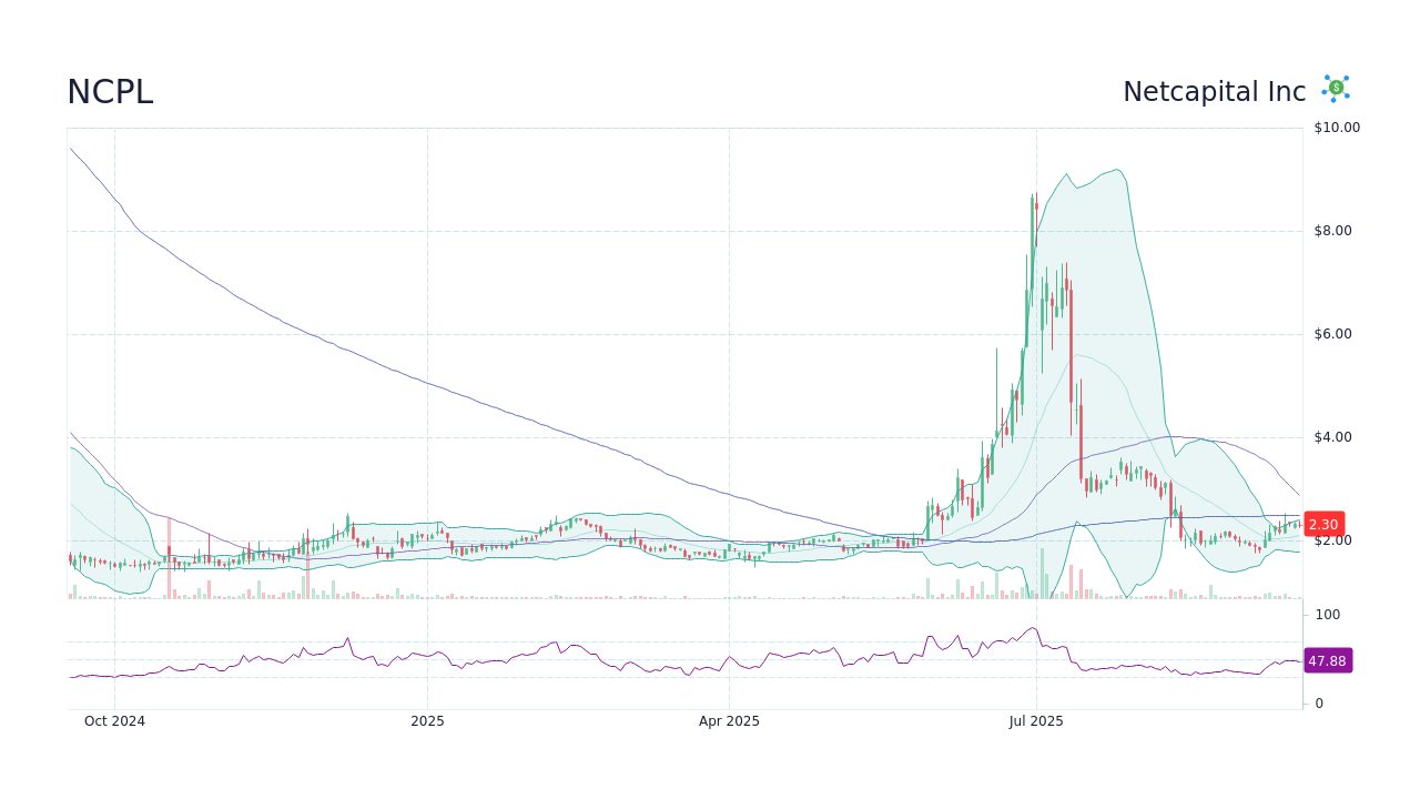 NCPL - Netcapital Inc Stock Price Forecast 2025, 2026, 2030 to 2050 ...