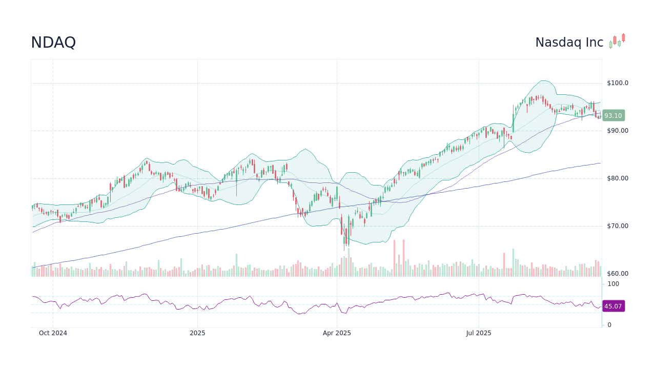 NDAQ Stock Price - Nasdaq Inc Stock Candlestick Chart - StockScan