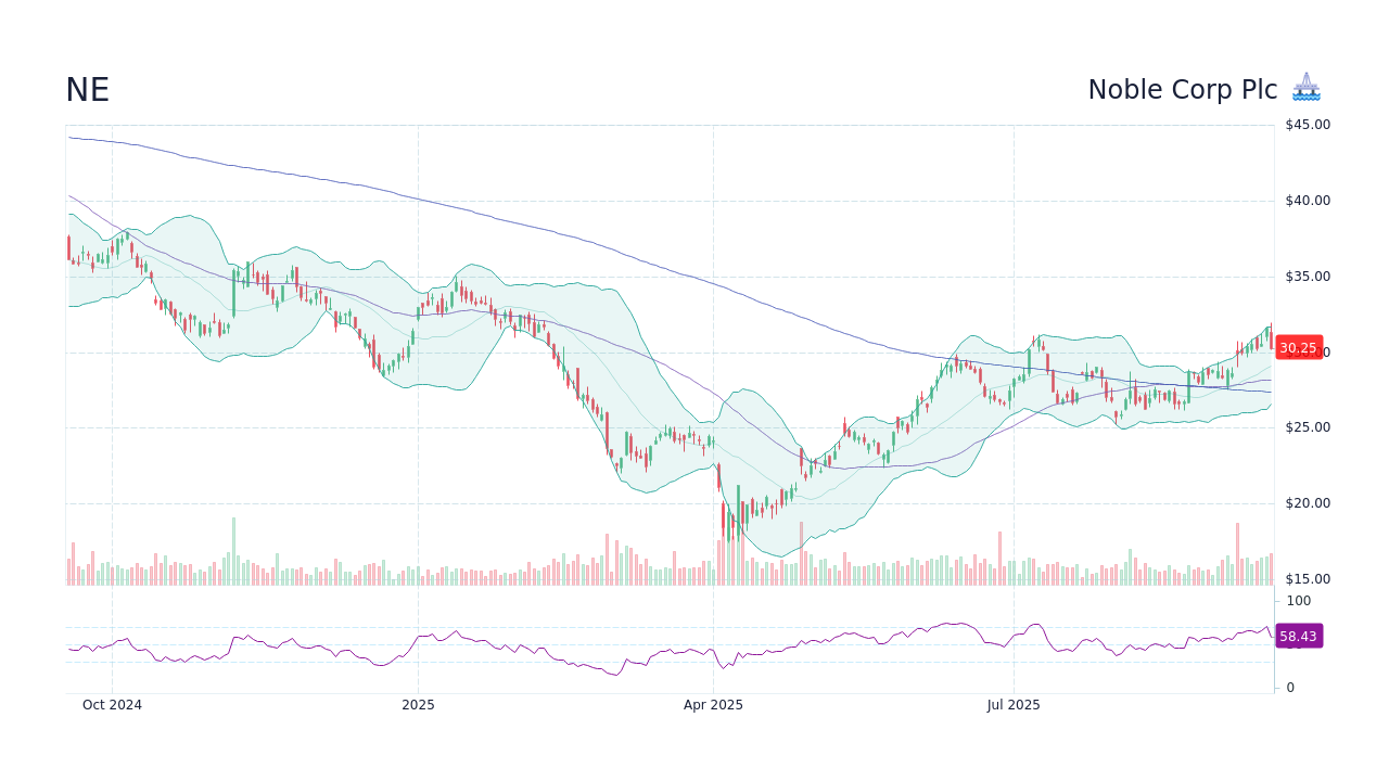 NE Stock Price - Noble Corp Plc Stock Candlestick Chart - StockScan