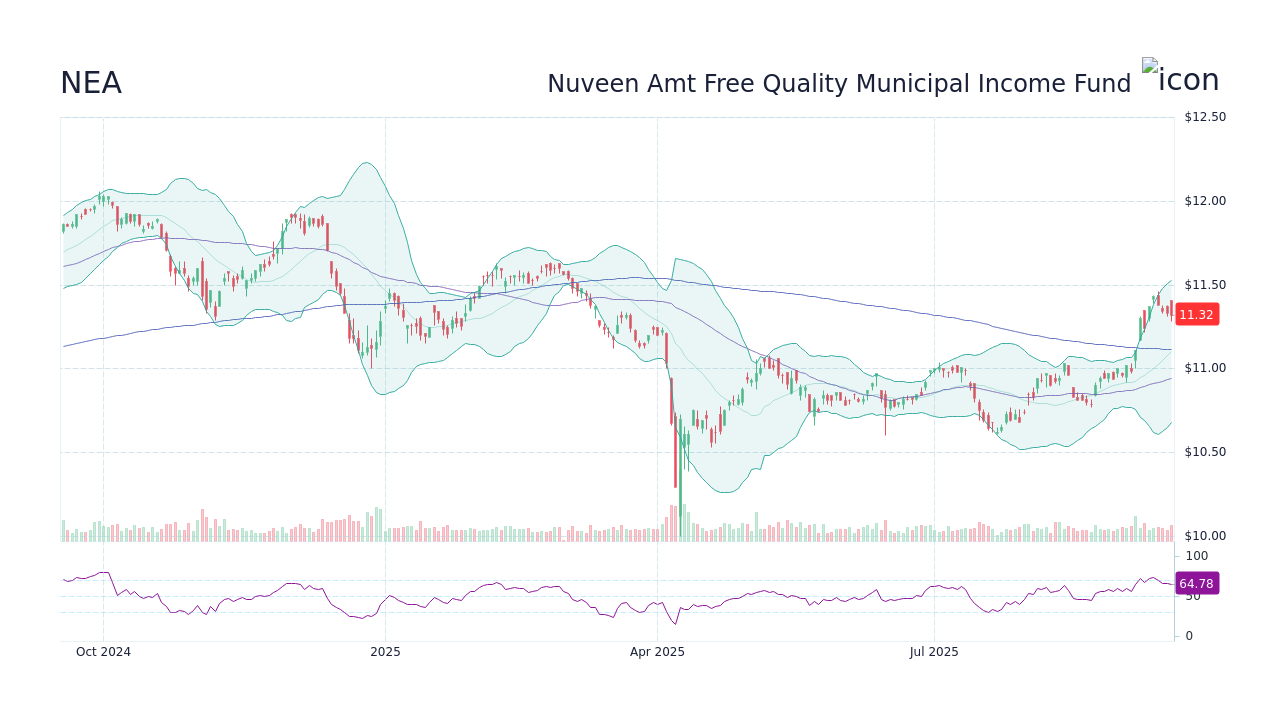 NEA Stock Price - Nuveen Amt Free Quality Municipal Income Fund Stock ...