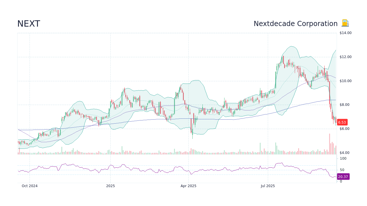 NEXT Stock Price - Nextdecade Corporation Stock Candlestick Chart ...