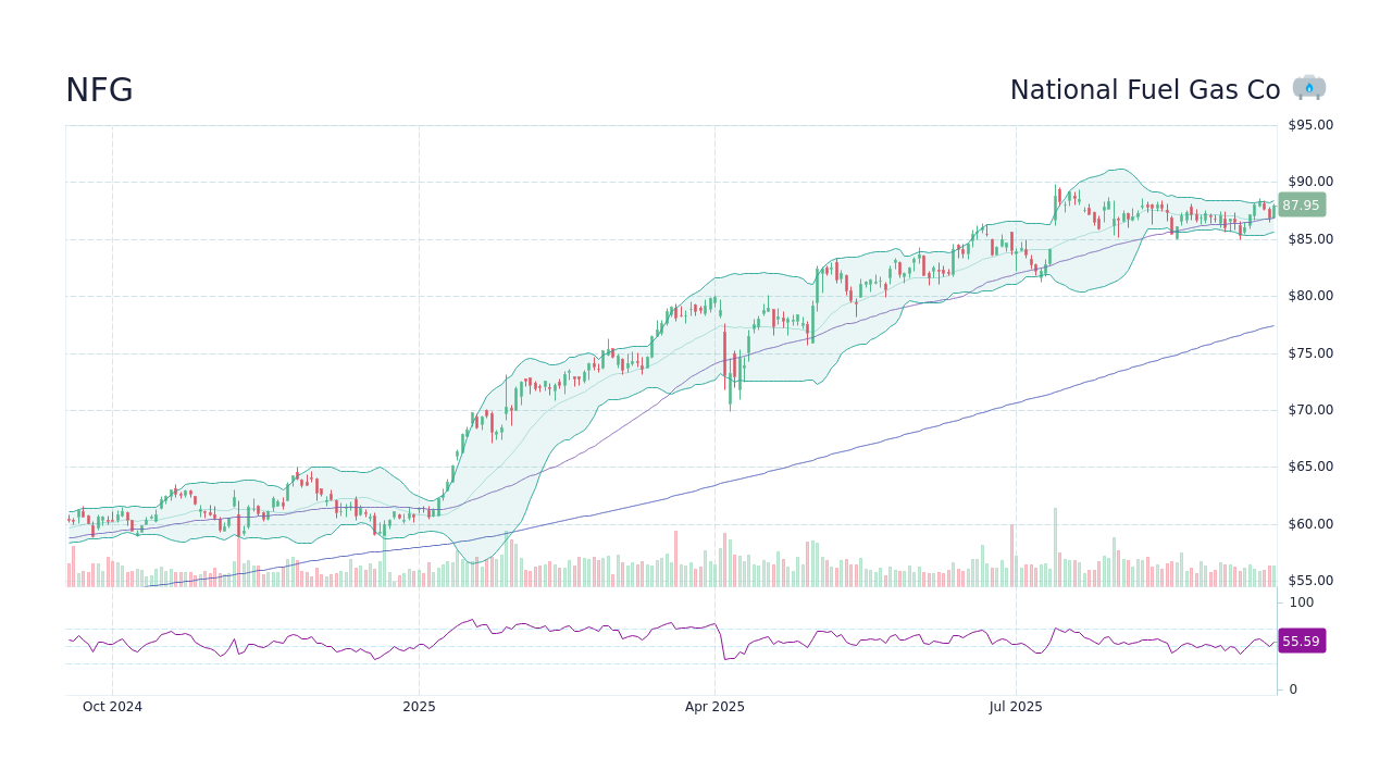 NFG - National Fuel Gas Co Stock Price Forecast 2025, 2026, 2030 to ...