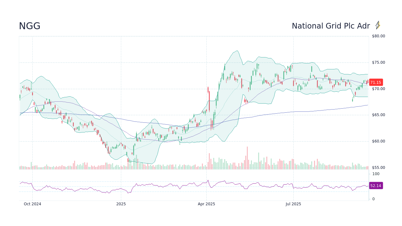 National Grid Plc Adr (NGG) Stock Split History - StockScan