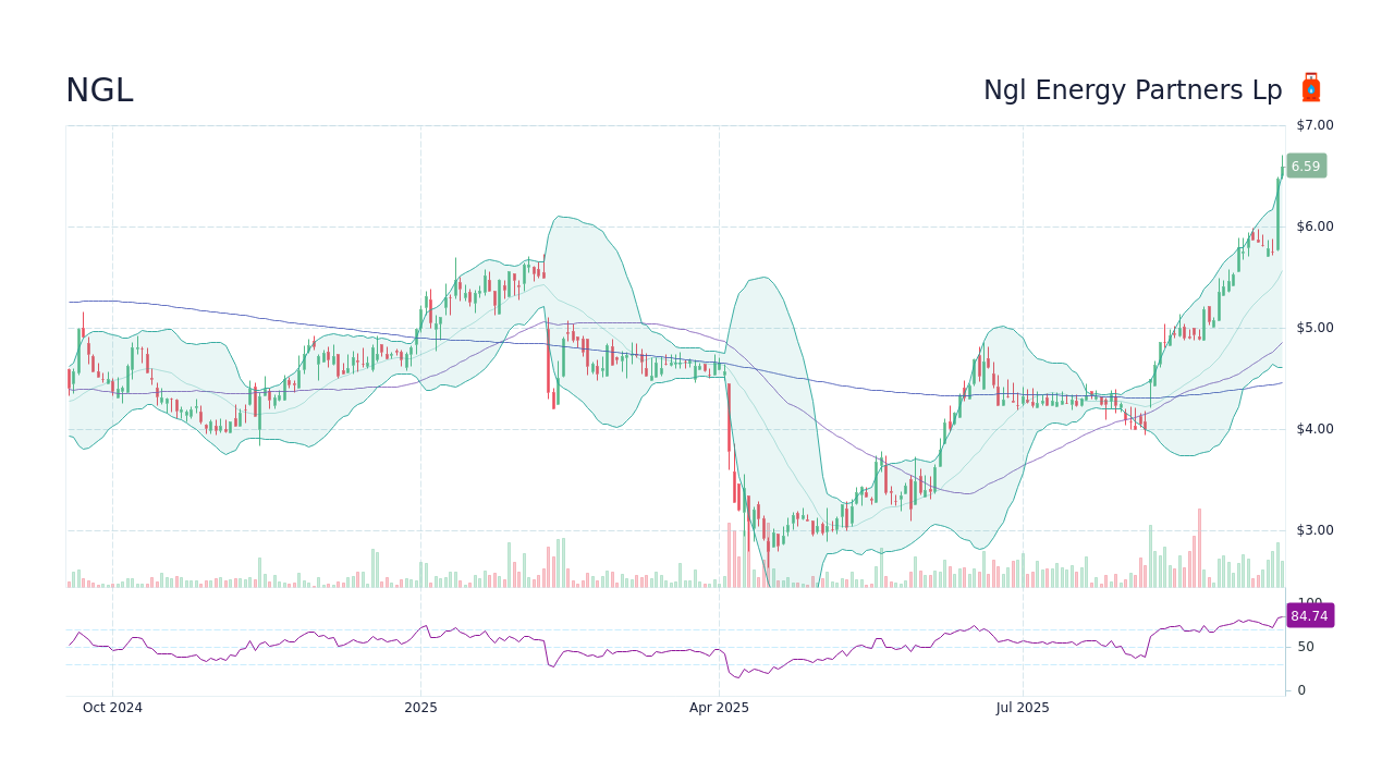 NGL Stock Price - Ngl Energy Partners Lp Stock Candlestick Chart ...