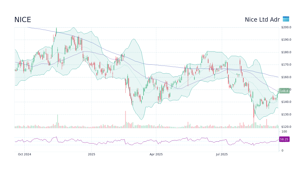 NICE - Nice Ltd Adr Stock Price Forecast 2025, 2026, 2030 to 2050 ...