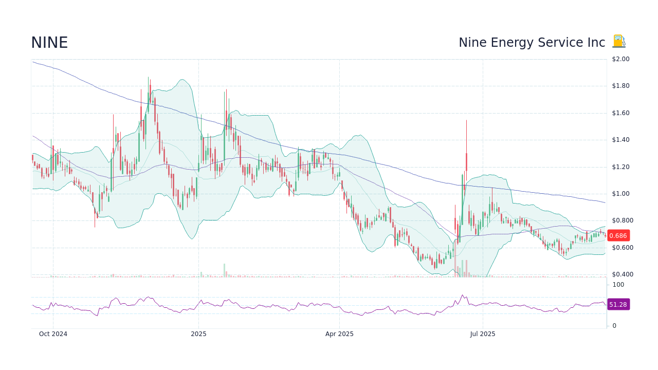 NINE - Nine Energy Service Inc Stock Price Forecast 2025, 2026, 2030 to ...