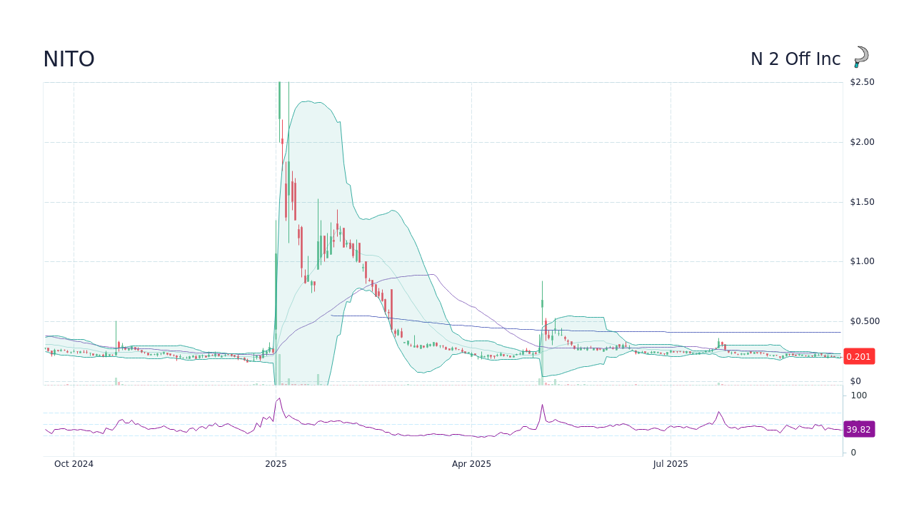 NITO Stock Price - N 2 Off Inc Stock Candlestick Chart - StockScan
