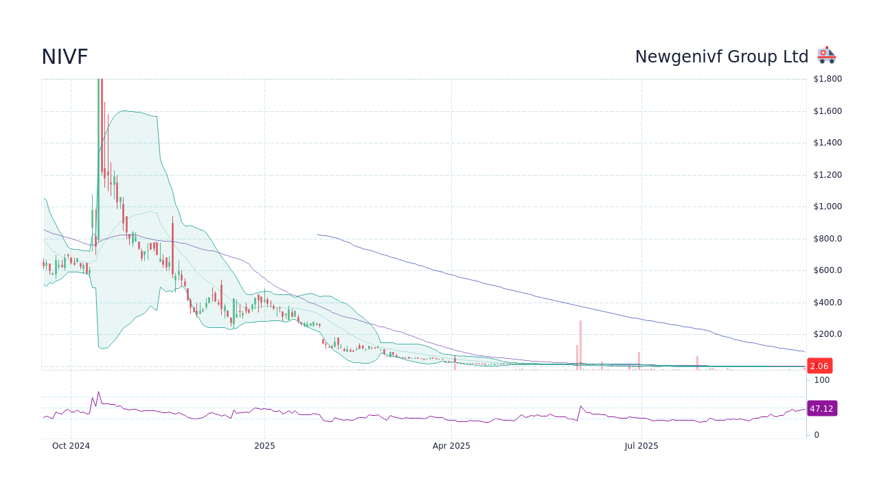 NIVF - Newgenivf Group Ltd Stock Price Forecast 2025, 2026, 2030 to ...