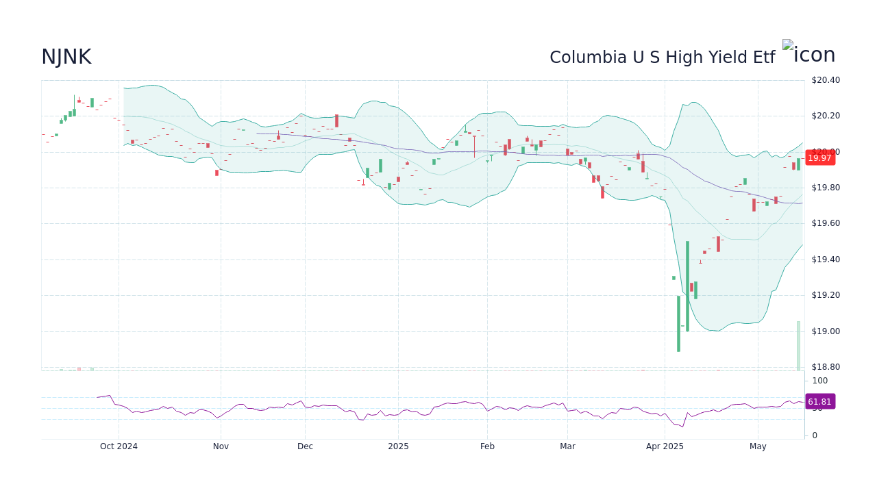 Columbia U S High Yield Etf【NJNK】：株価・チャート - StockScan