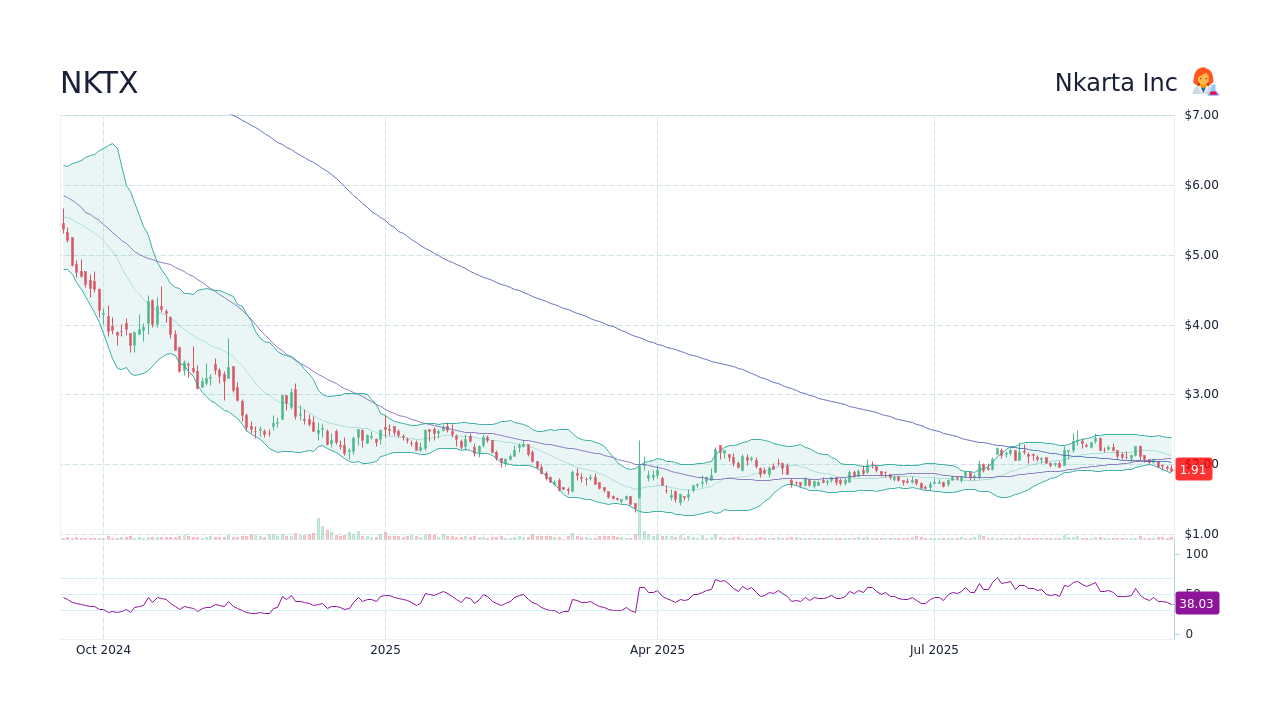 NKTX - Nkarta Inc Stock Price Forecast 2026, 2027, 2030 to 2050 - StockScan