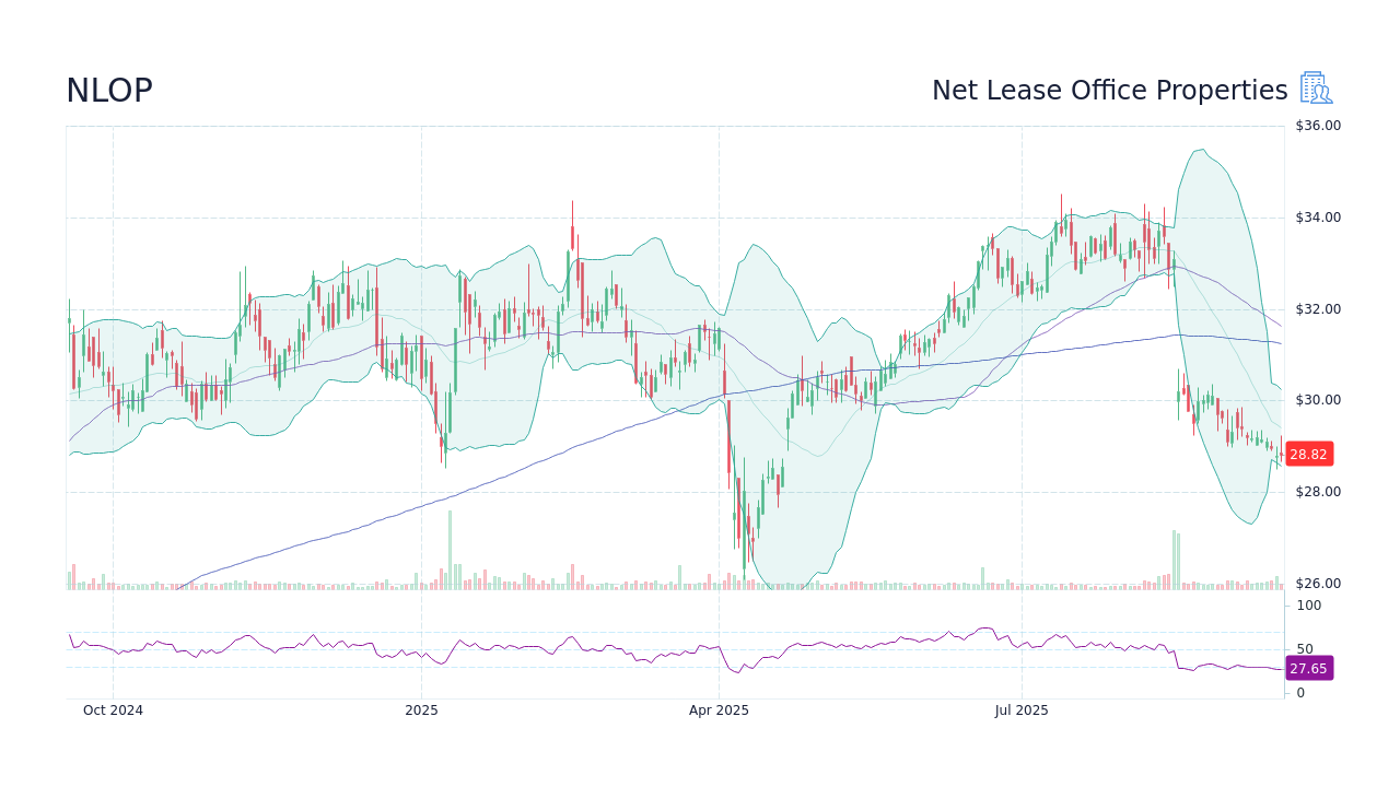 NLOP - Net Lease Office Properties Stock Price Forecast 2025, 2026 ...