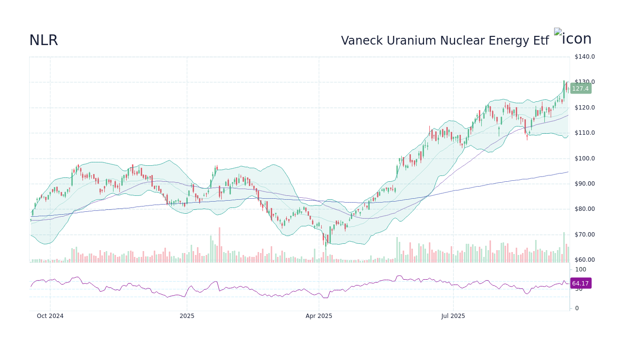 NLR - Vaneck Uranium Nuclear Energy Etf Stock Price Forecast 2025, 2026 ...