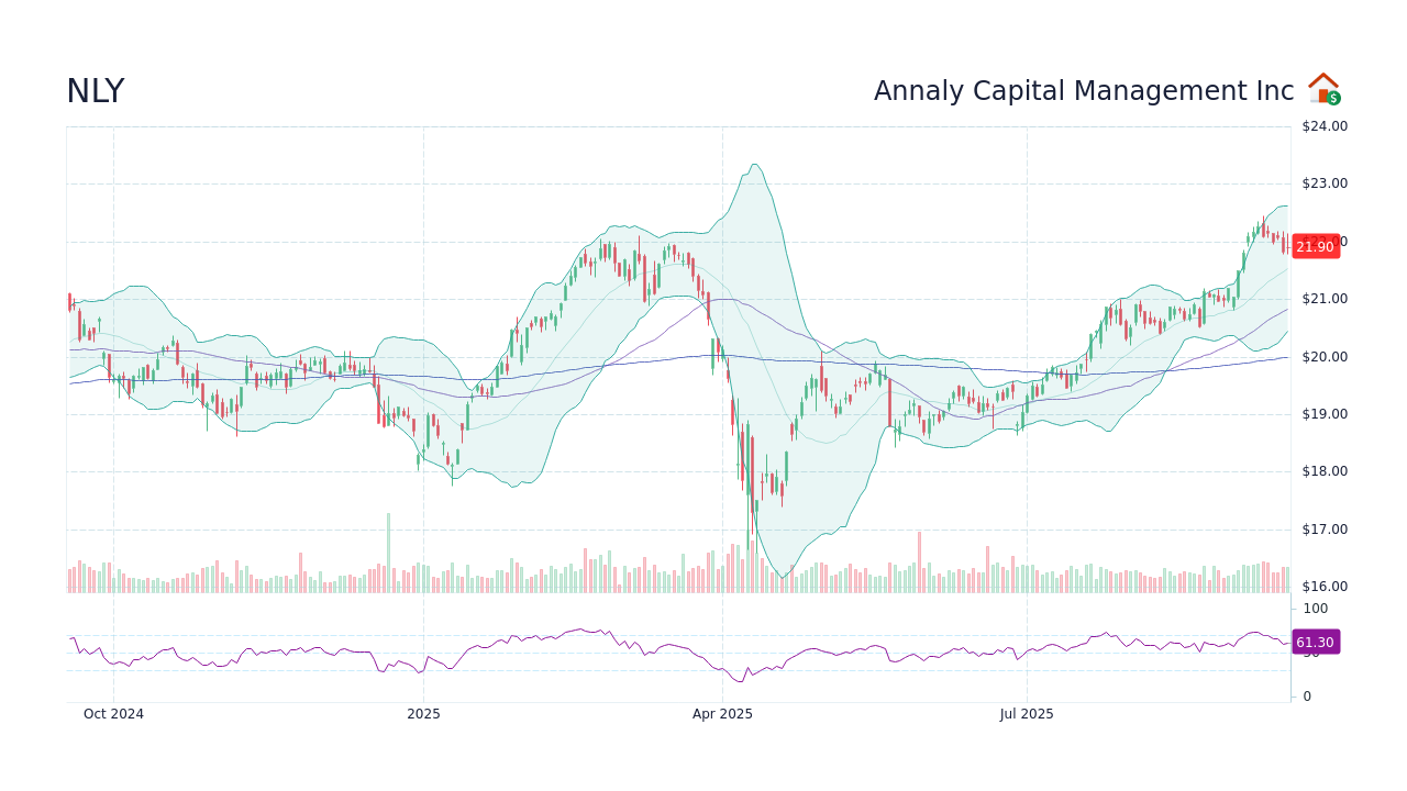 NLY - Annaly Capital Management Inc Stock Price Forecast 2025, 2026 ...