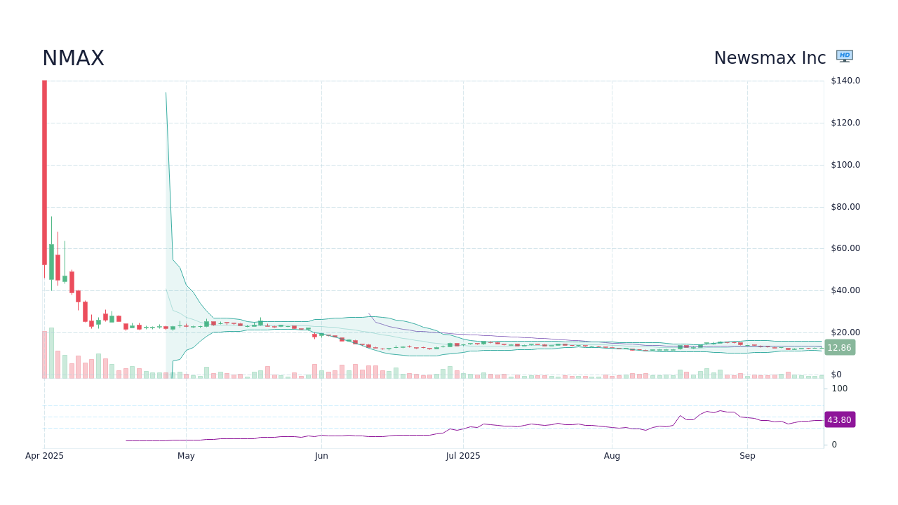 NMAX - Newsmax Inc Stock Price Forecast 2025, 2026, 2030 to 2050 ...