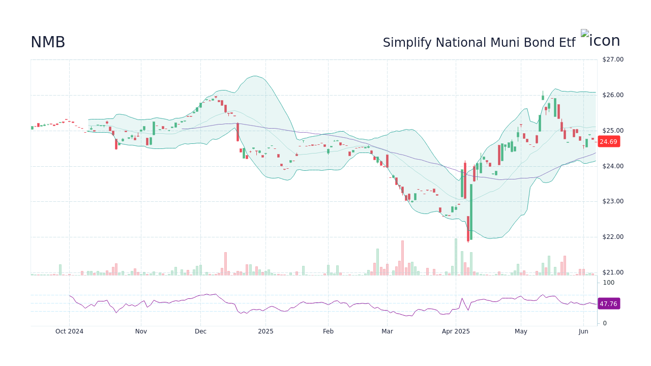 Simplify National Muni Bond Etf【NMB】：株価・チャート - StockScan