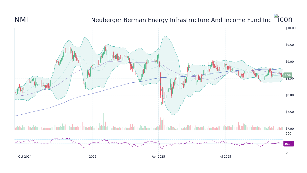 NML - Neuberger Berman Energy Infrastructure And Income Fund Inc Stock ...