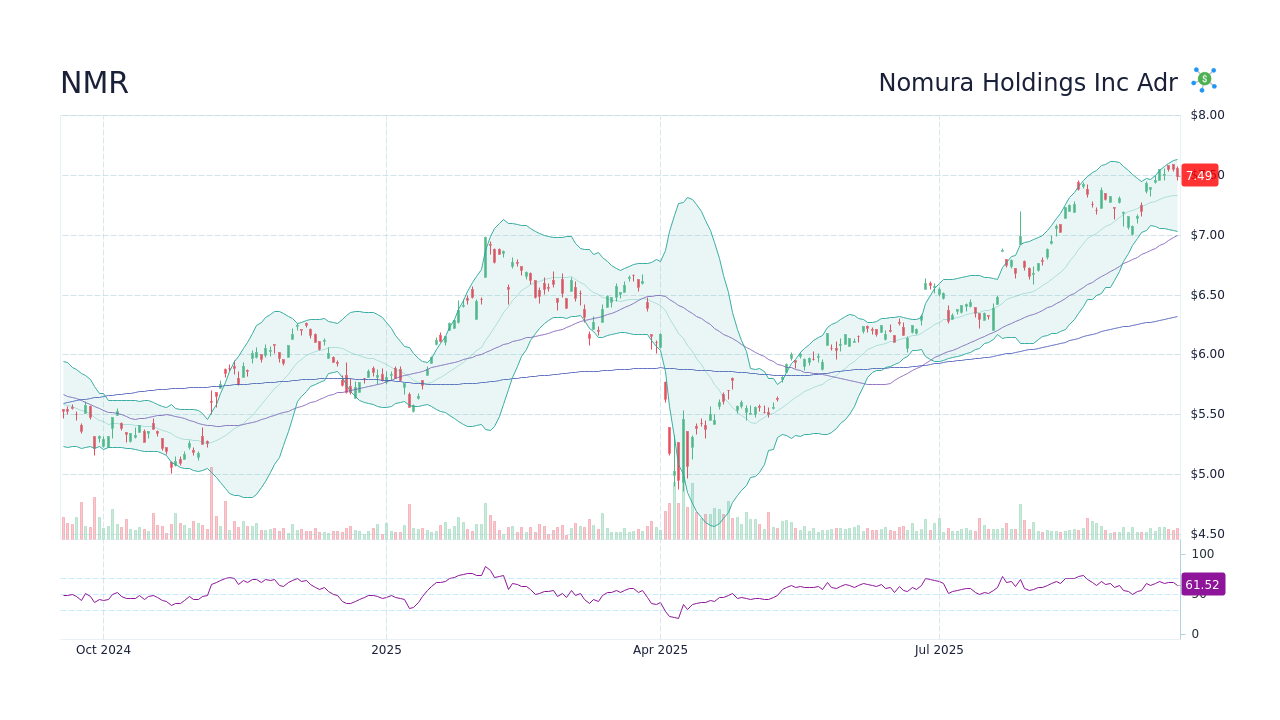 NMR Stock Price - Nomura Holdings Inc Adr Stock Candlestick Chart ...