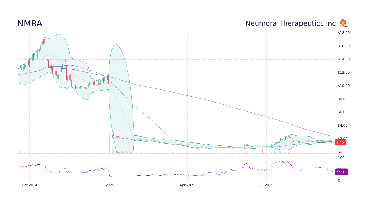 Why is Neumora Therapeutics Inc (NMRA) Stock down 6.17% today? - StockScan
