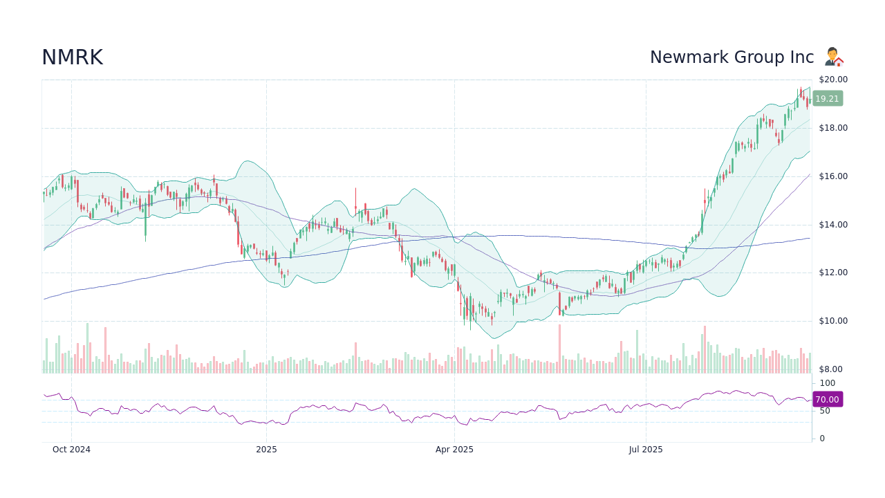 NMRK Stock Price - Newmark Group Inc Stock Candlestick Chart - StockScan